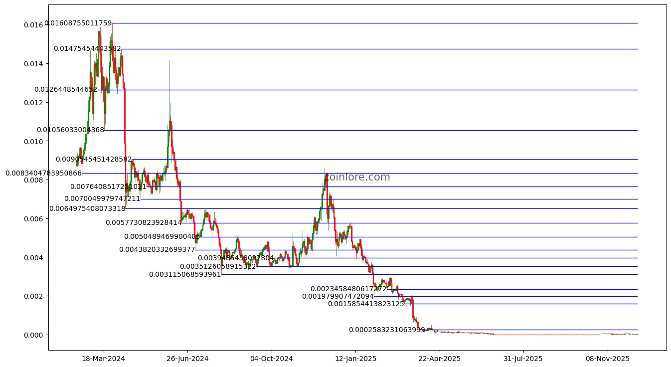 Linear Finance Support and resistance levels