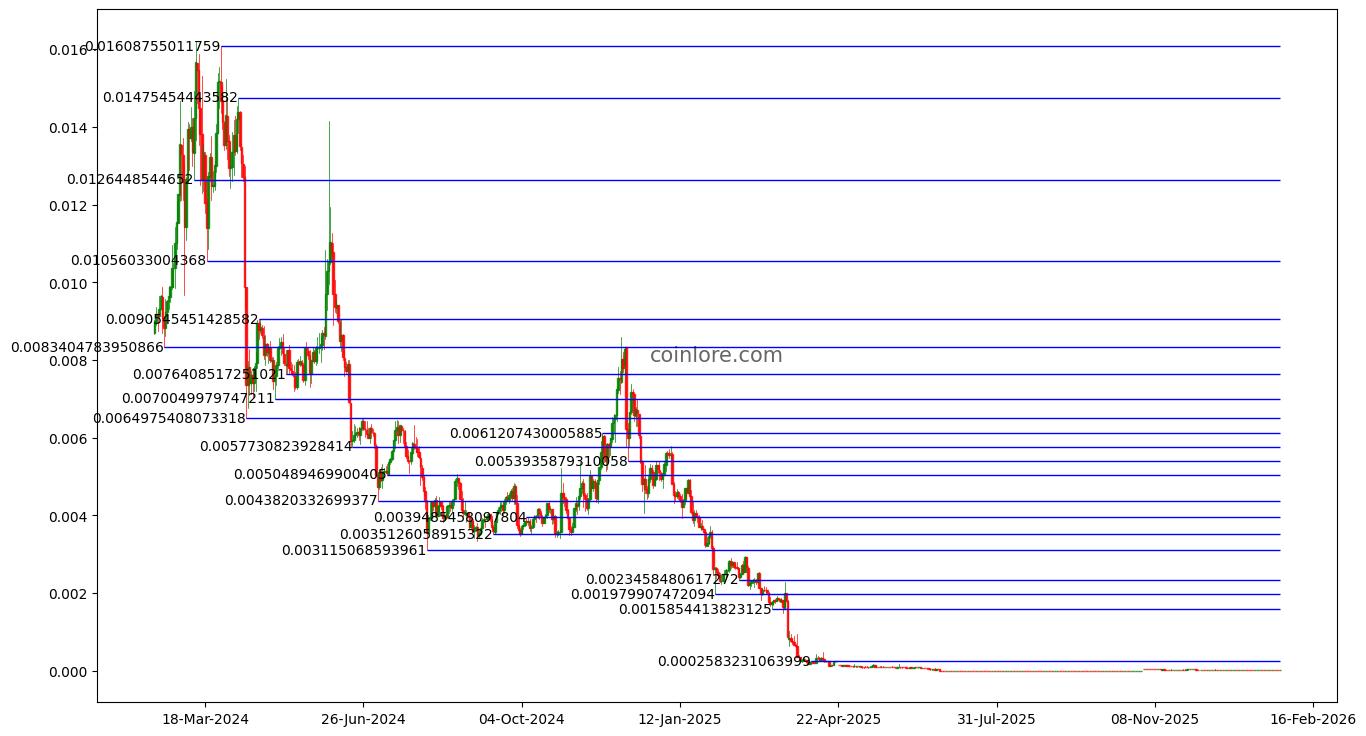 Linear Finance уровни поддержки и сопротивления