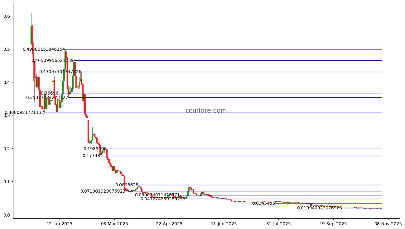 Lingo Support and resistance levels