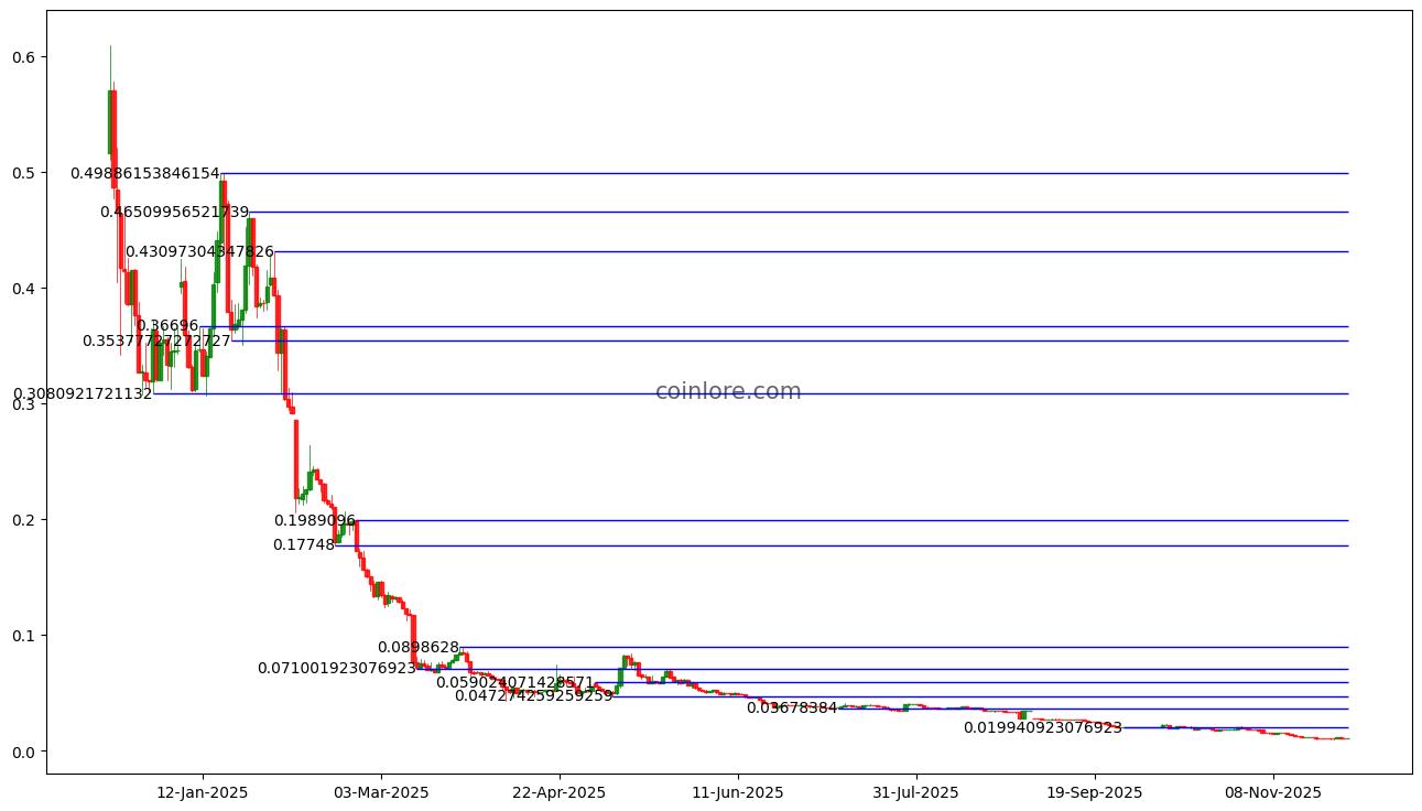 Lingo уровни поддержки и сопротивления