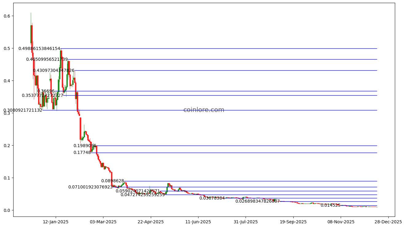 Niveles de soporte y de resistencia de Lingo