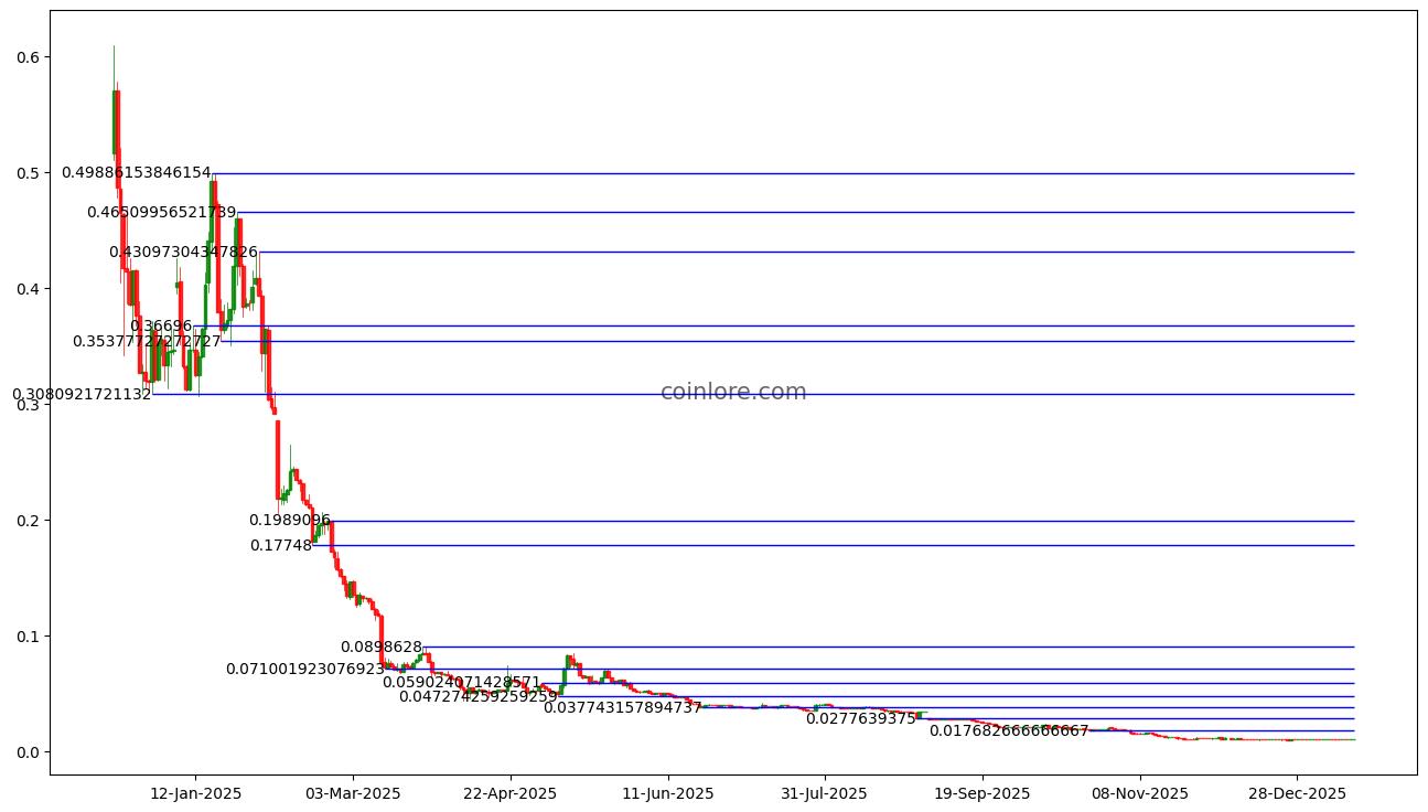 Lingo уровни поддержки и сопротивления