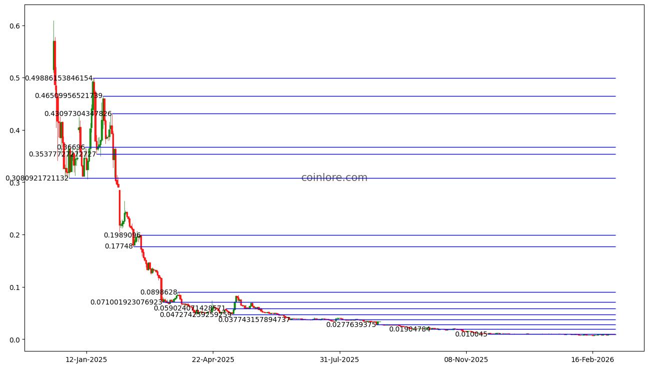 Lingo уровни поддержки и сопротивления