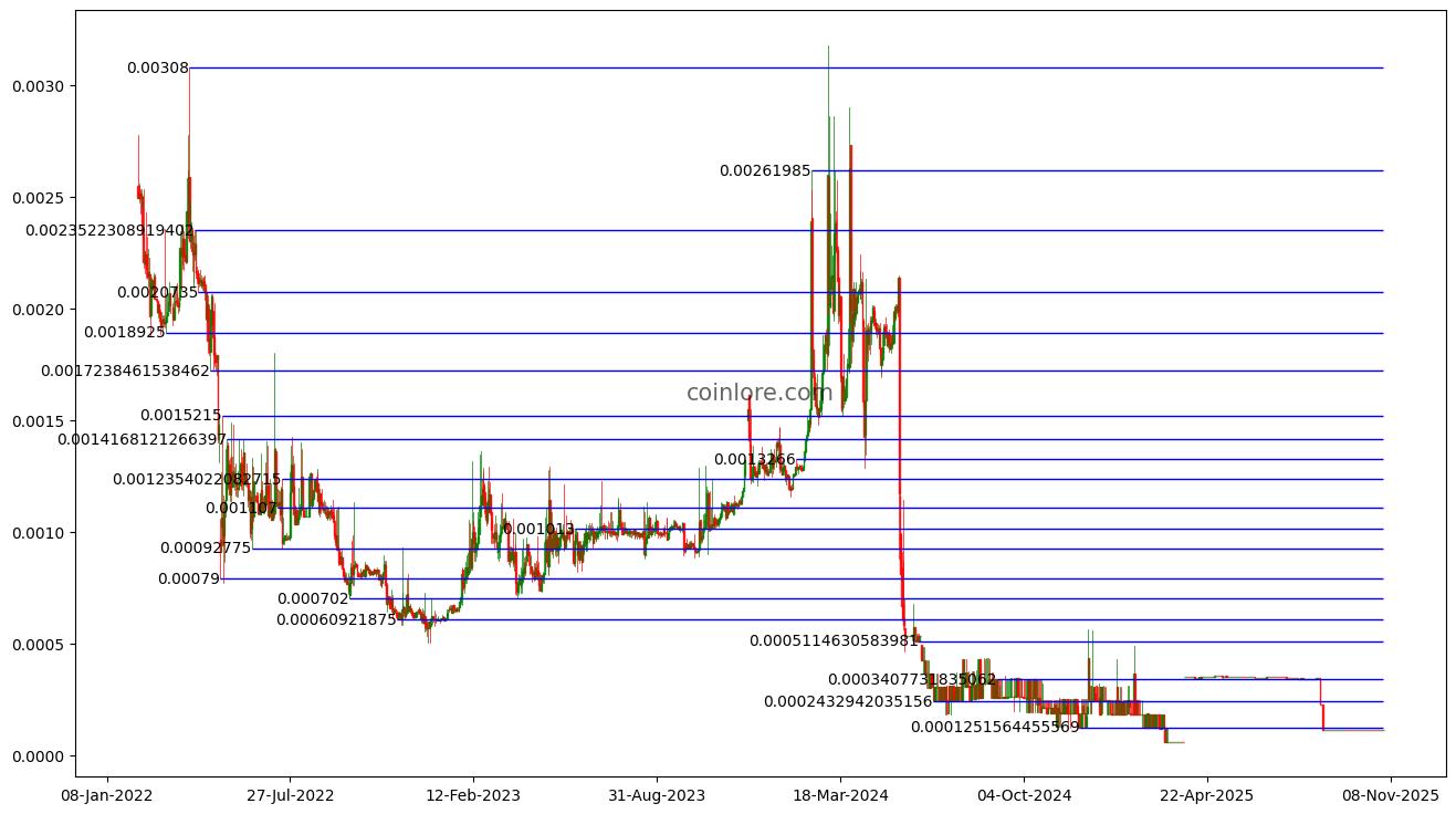 Linkeye уровни поддержки и сопротивления