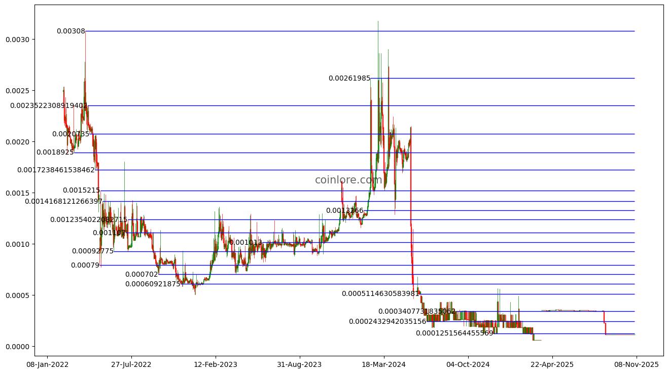 Linkeye Support and resistance levels