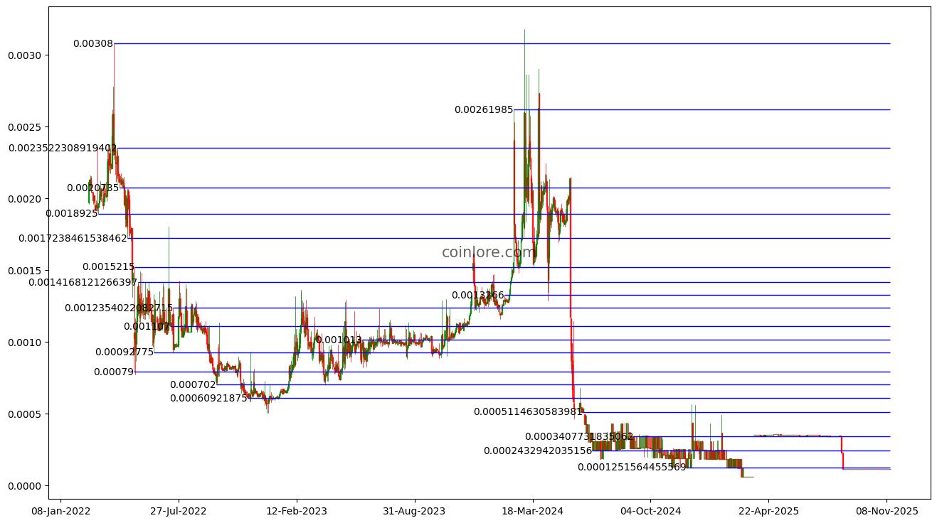 Linkeye Support and resistance levels