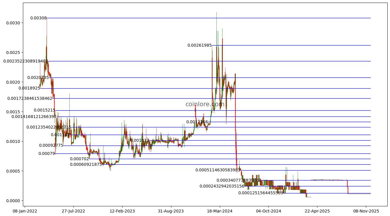 Linkeye Support and resistance levels