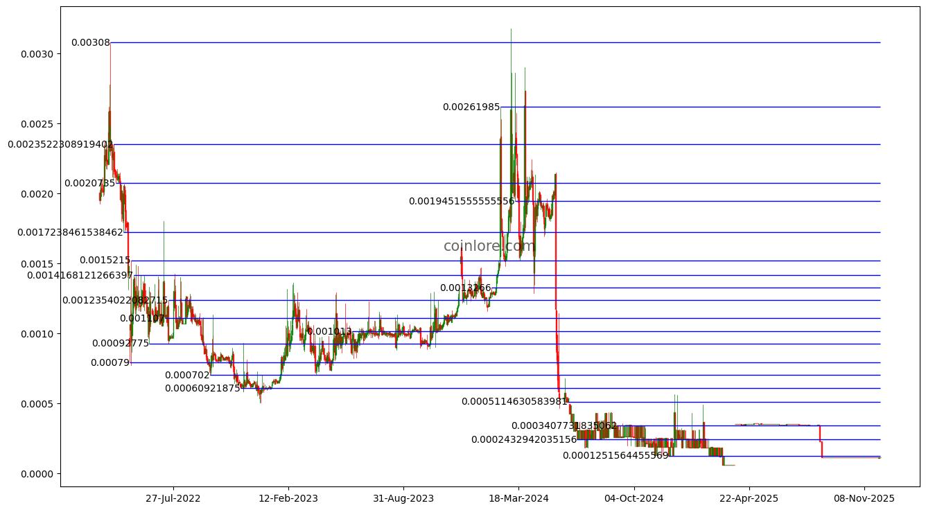 Linkeye Support and resistance levels