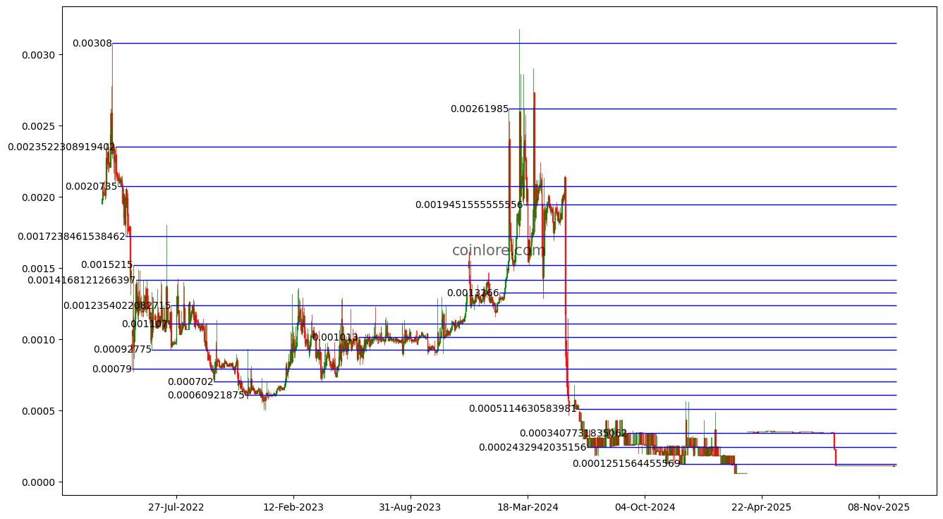 Linkeye Support- und Widerstandsniveaus