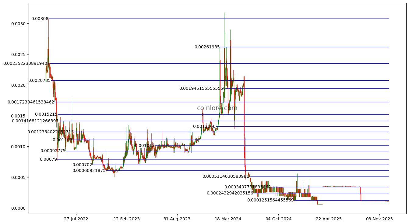Linkeye уровни поддержки и сопротивления