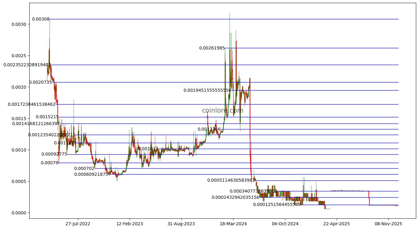Niveles de soporte y de resistencia de Linkeye