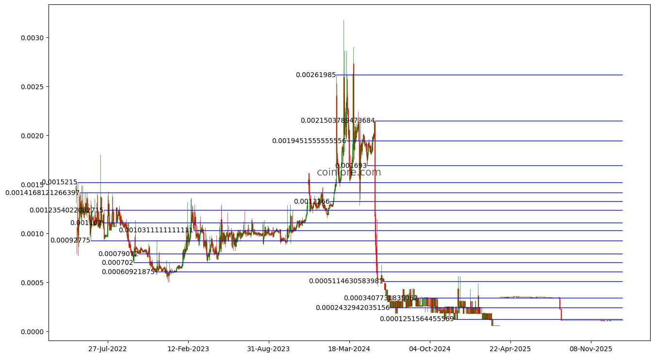 Linkeye уровни поддержки и сопротивления