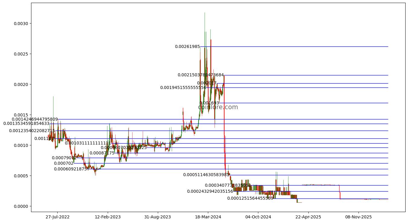 Linkeye Destek ve Direnç Seviyeleri