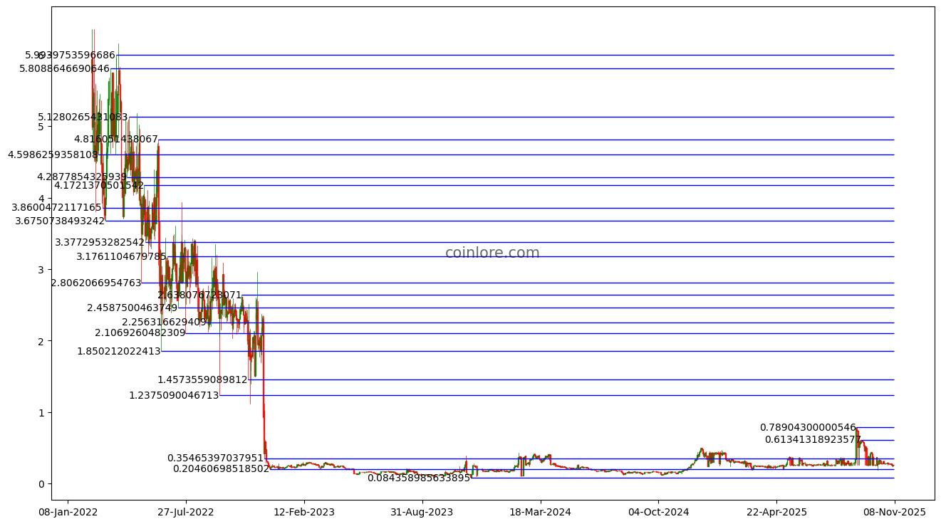 LinkPool Support and resistance levels
