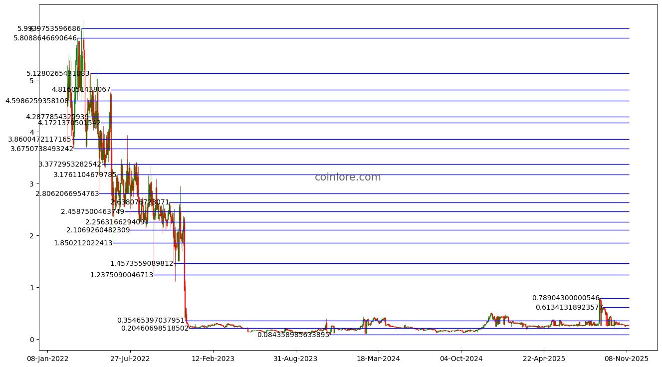 LinkPool Support and resistance levels