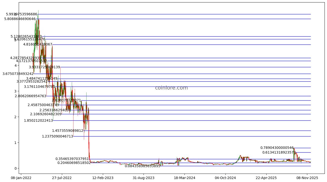 LinkPool Support and resistance levels
