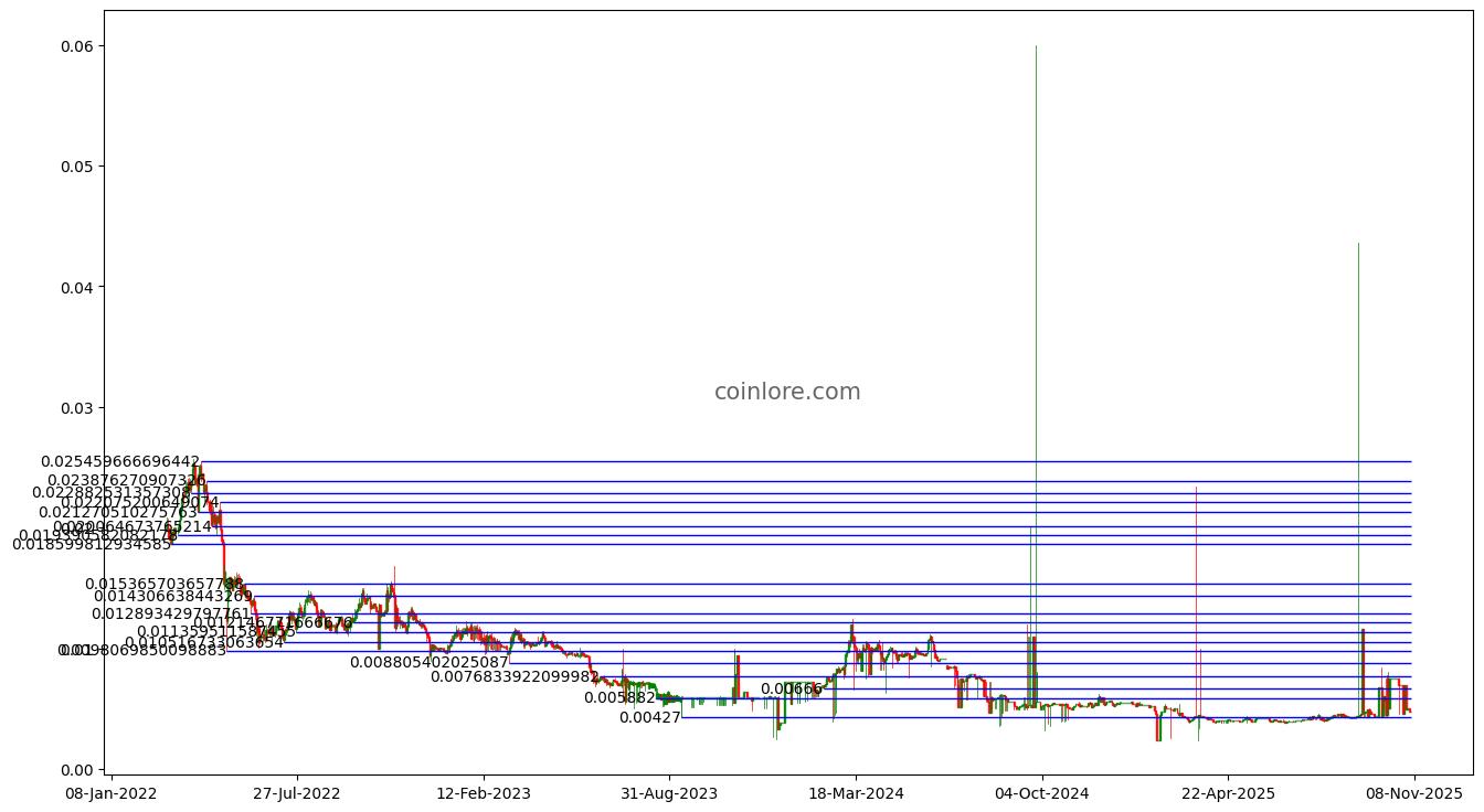 Links Support and resistance levels