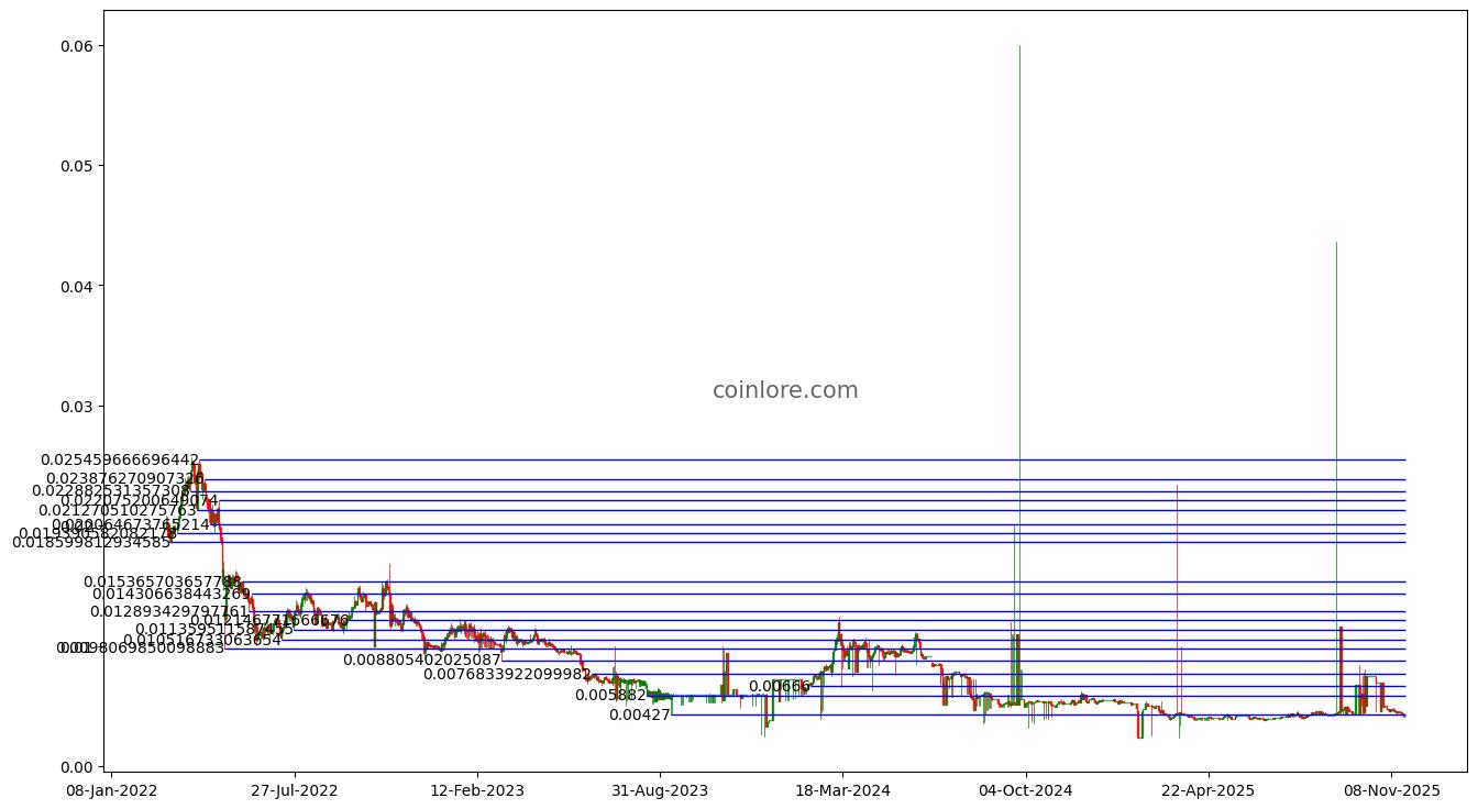 Links Support and resistance levels
