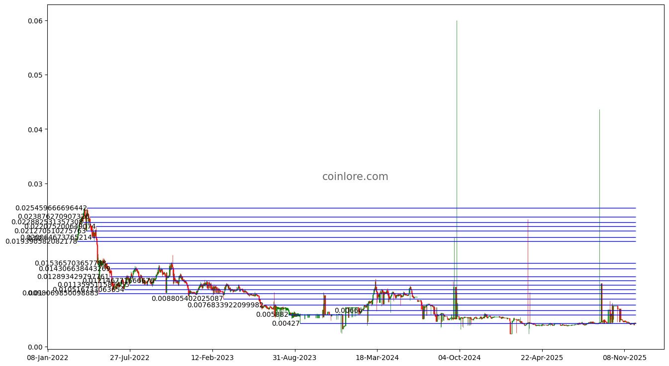 Links Support and resistance levels