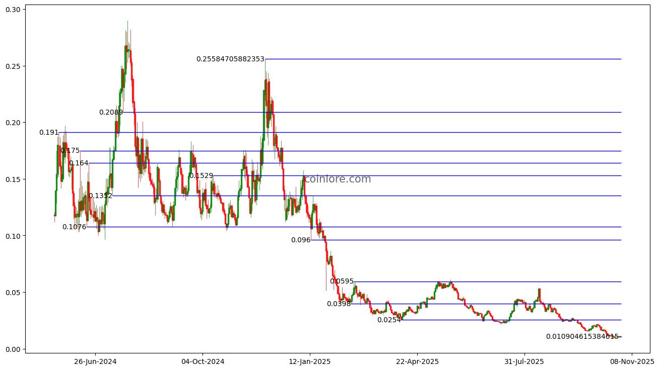 LinqAI Support and resistance levels