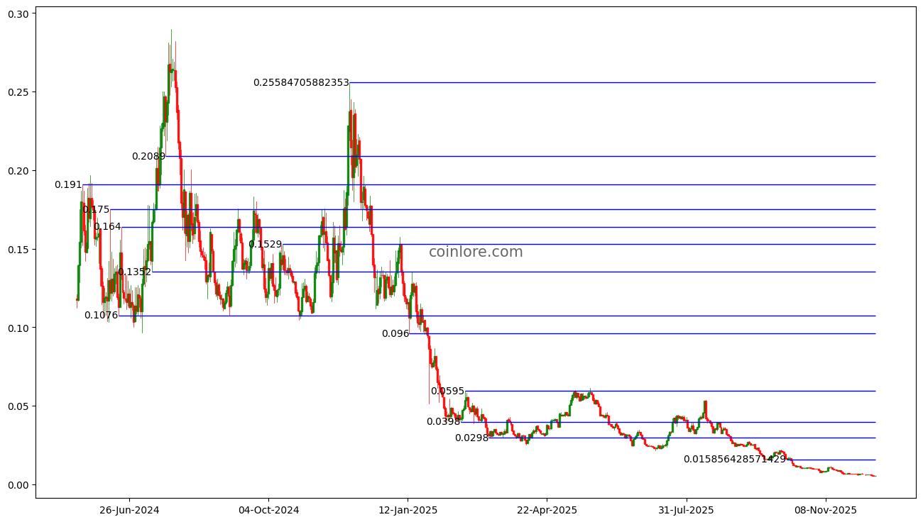 LinqAI Support and resistance levels
