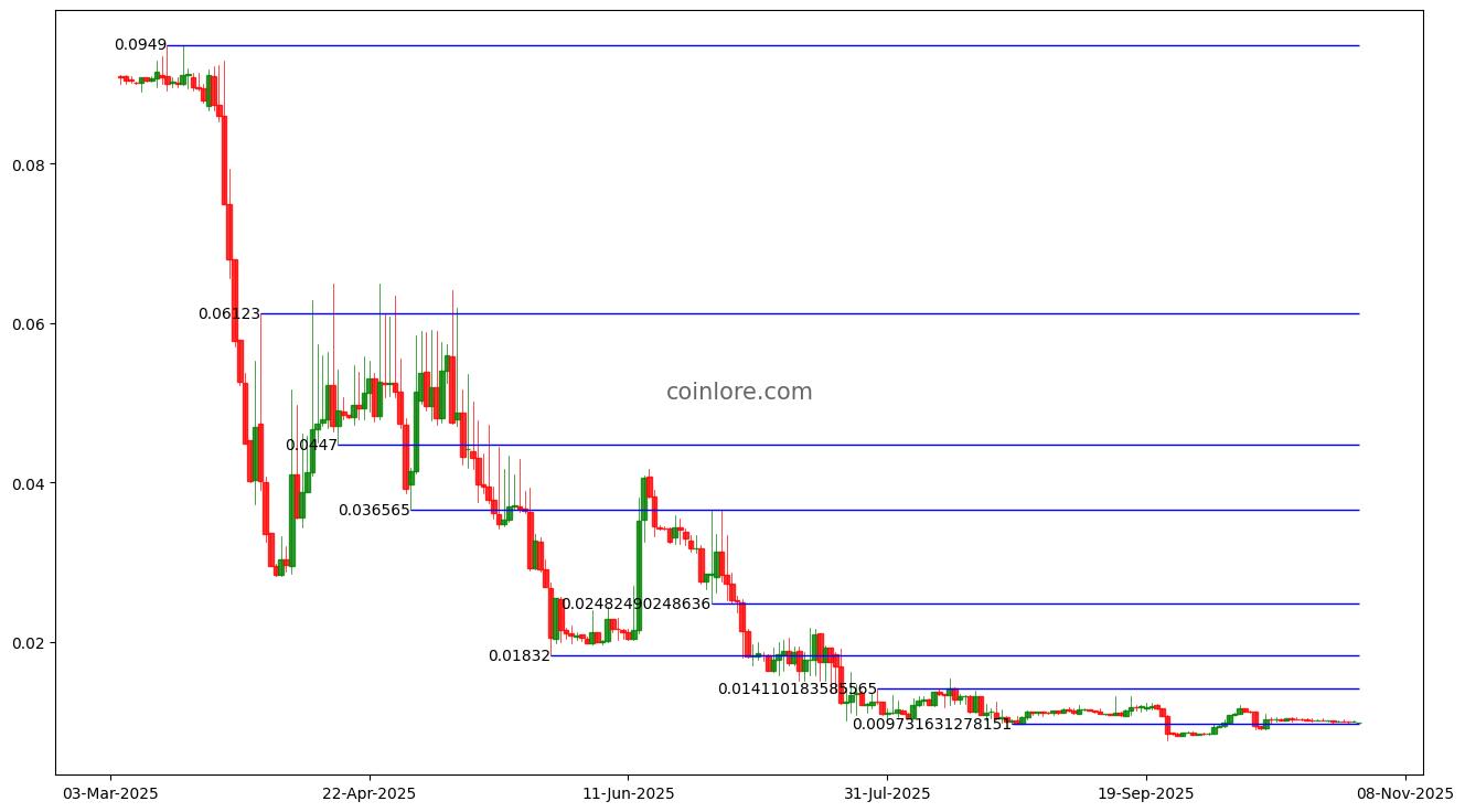 Lion Cat Support and resistance levels