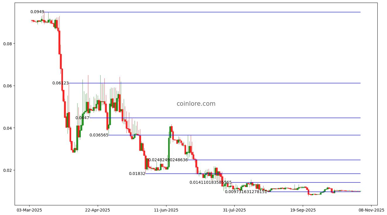 Lion Cat Support and resistance levels