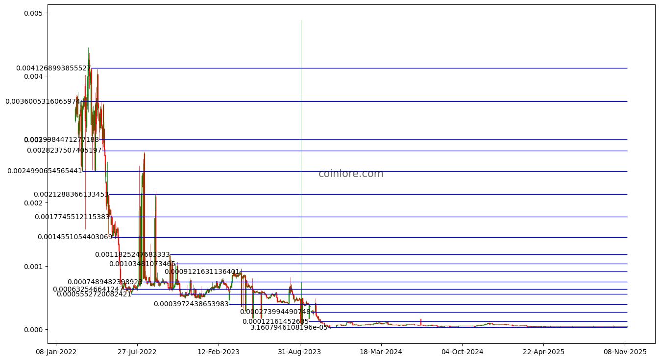 LiquidApps Support and resistance levels