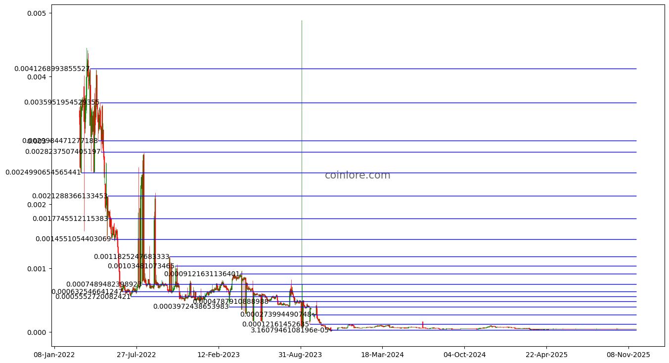 LiquidApps Support and resistance levels