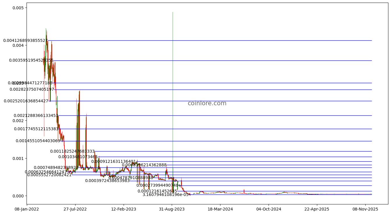 LiquidApps Support and resistance levels