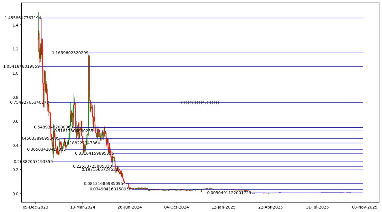LiquidLayer Support and resistance levels