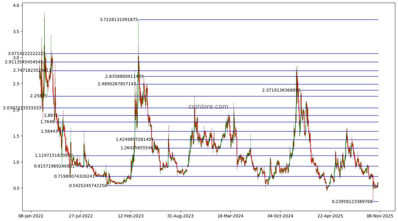 Niveles de soporte y de resistencia de Liquity