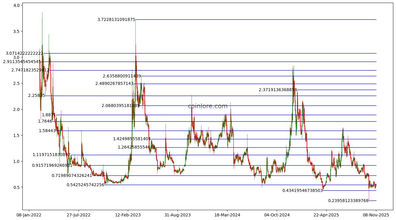 Liquity Support and resistance levels