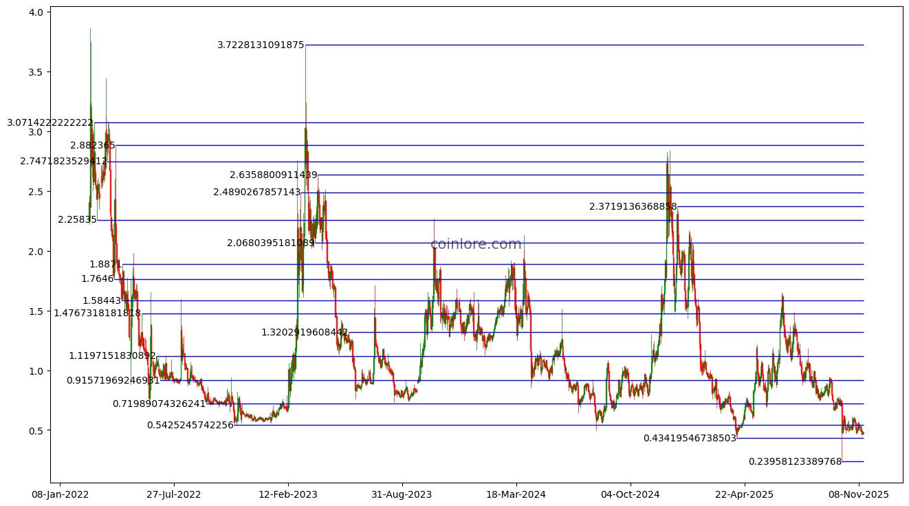 Liquity Support and resistance levels