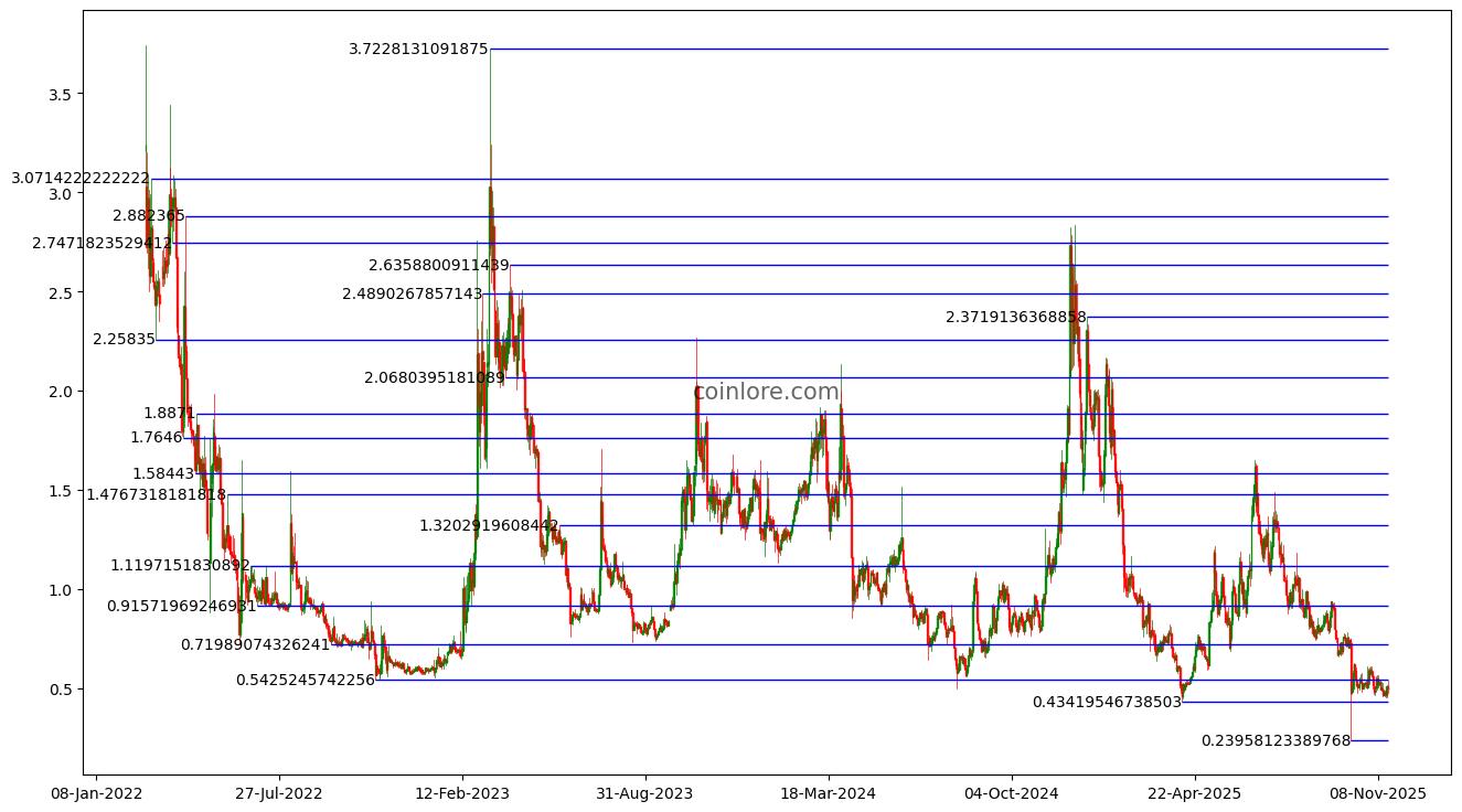 Liquity Support and resistance levels