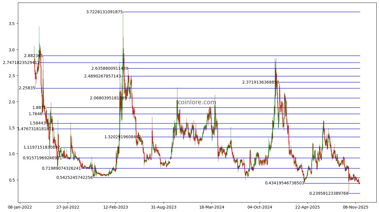 Liquity Support and resistance levels