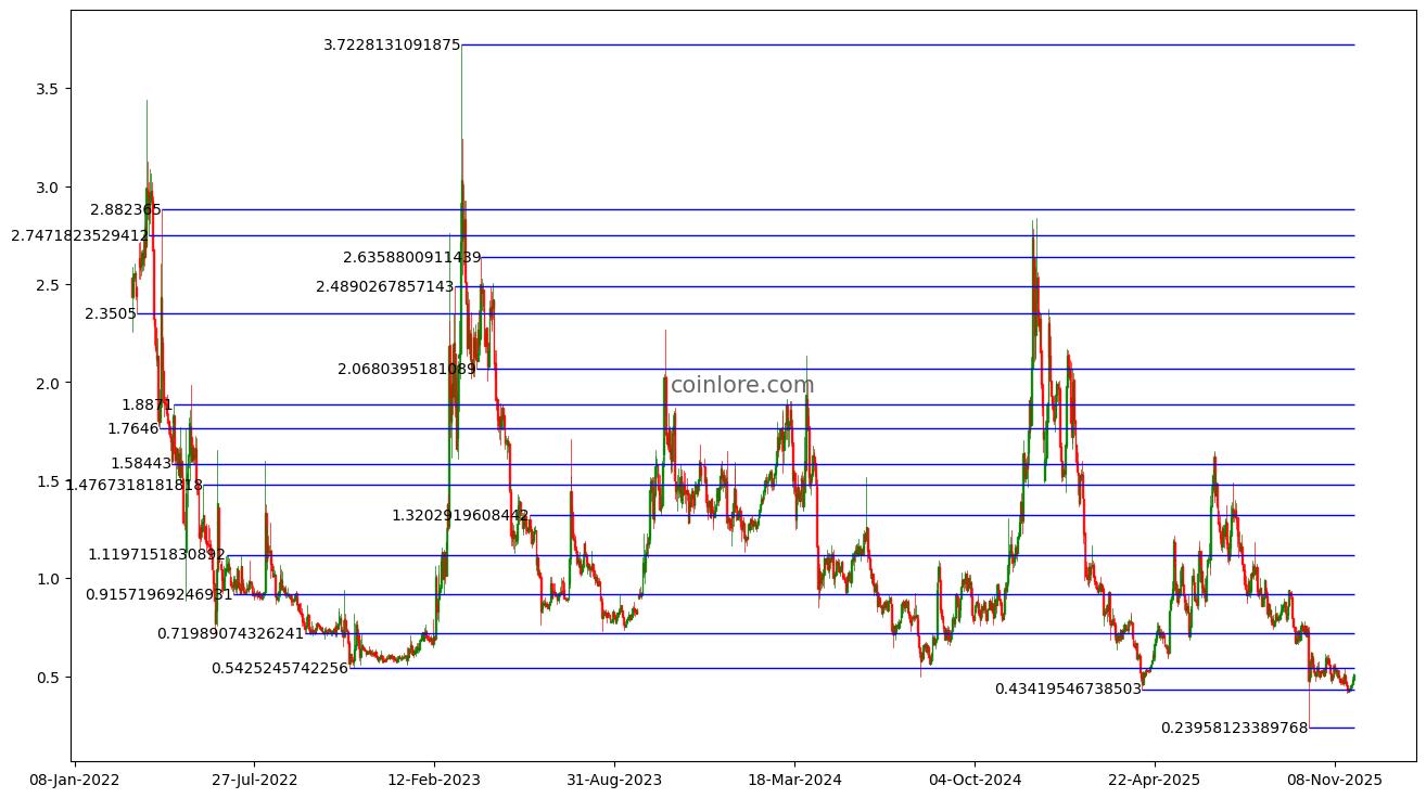 Liquity уровни поддержки и сопротивления