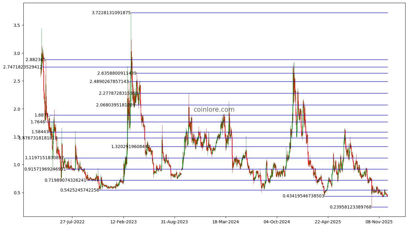 Liquity Support and resistance levels
