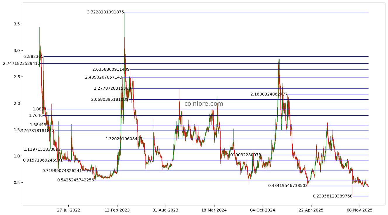 Niveles de soporte y de resistencia de Liquity