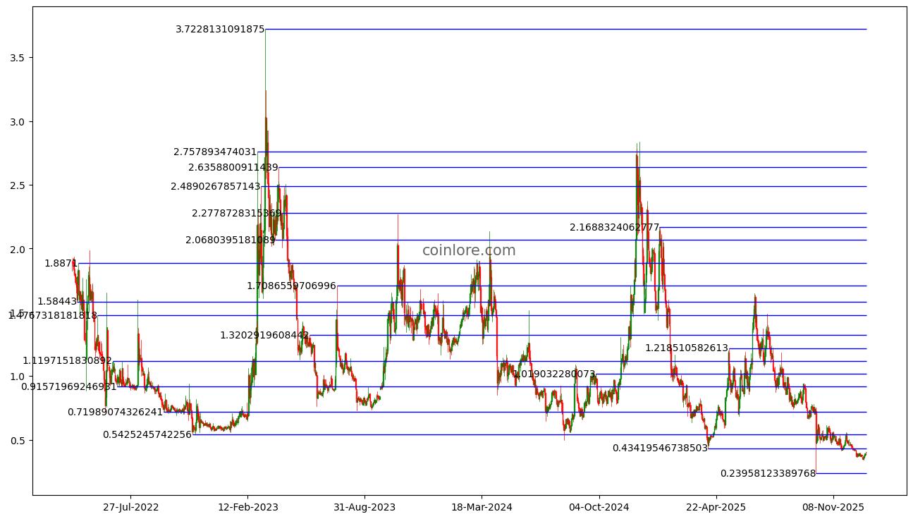 Liquity уровни поддержки и сопротивления