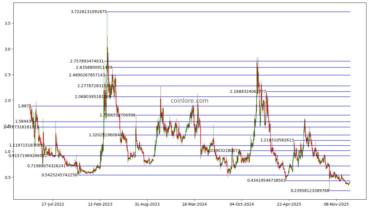 Liquity уровни поддержки и сопротивления