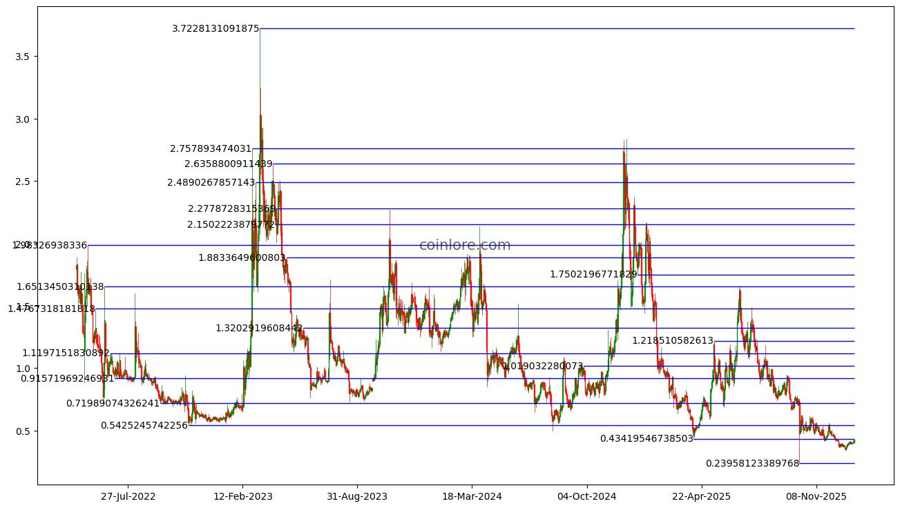 Liquity Destek ve Direnç Seviyeleri
