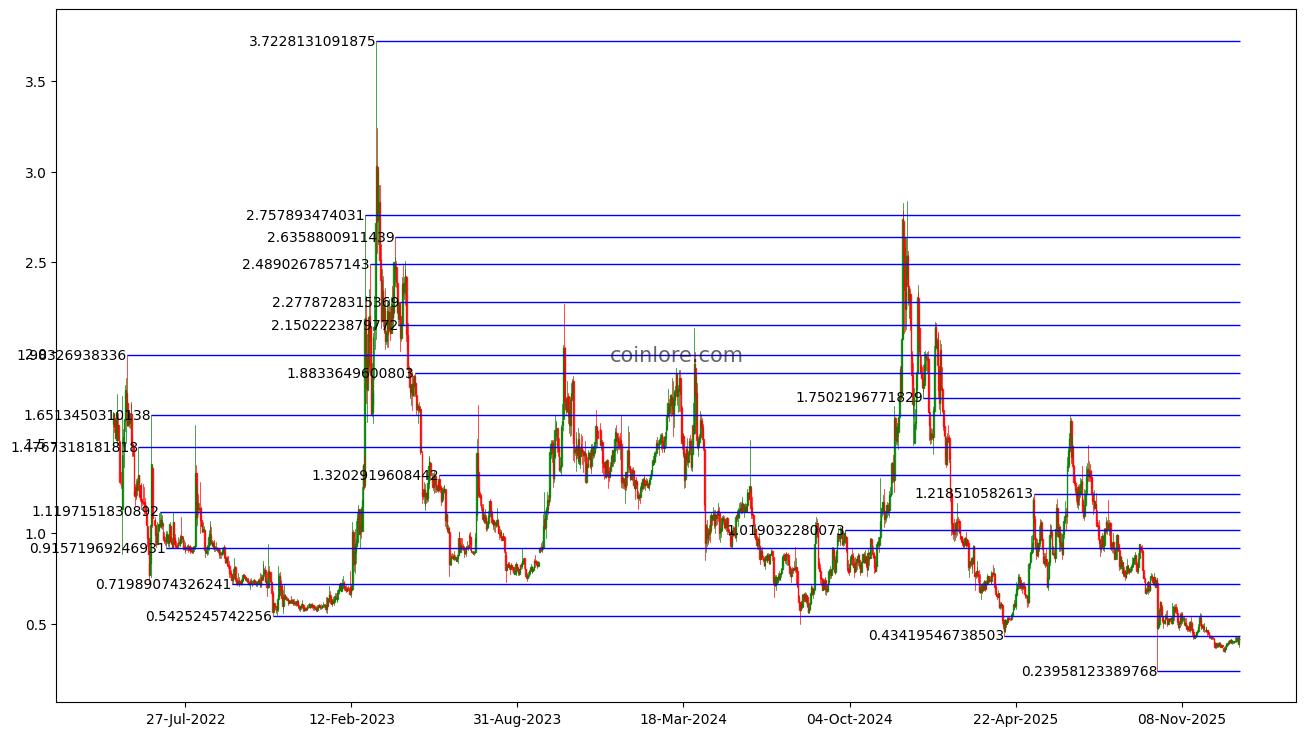Liquity уровни поддержки и сопротивления