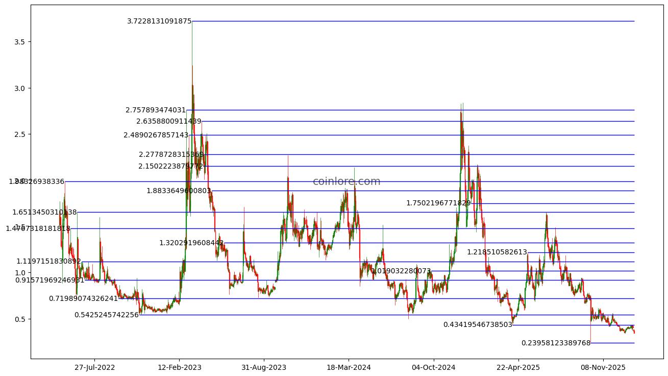 Liquity уровни поддержки и сопротивления