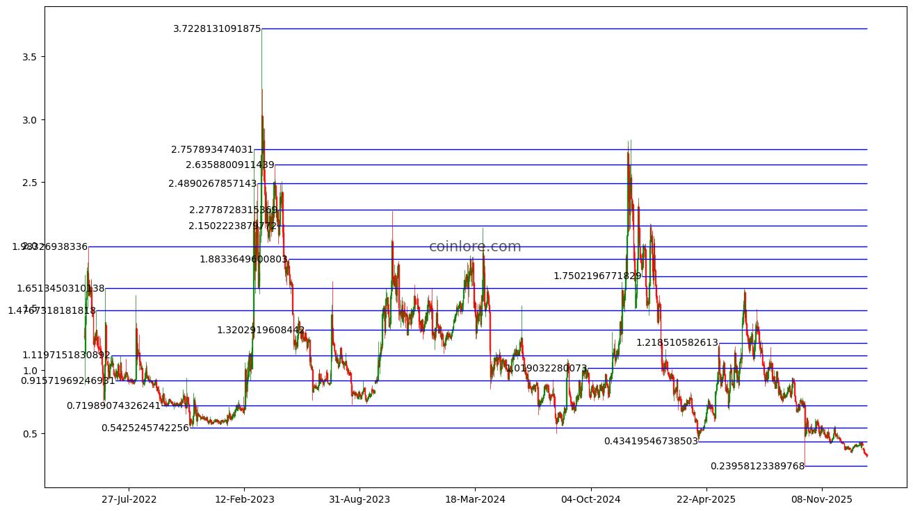 Liquity уровни поддержки и сопротивления