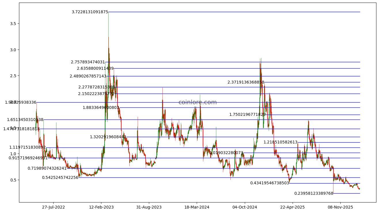 Niveles de soporte y de resistencia de Liquity