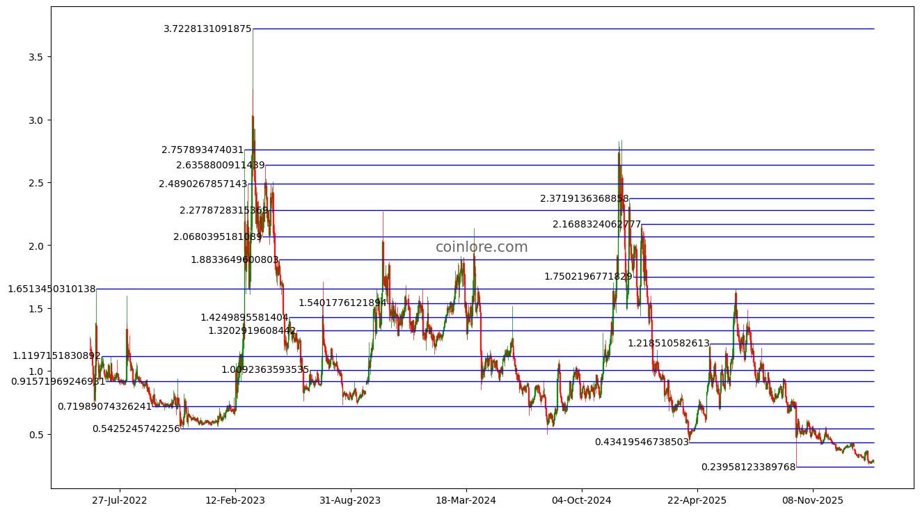 Liquity уровни поддержки и сопротивления