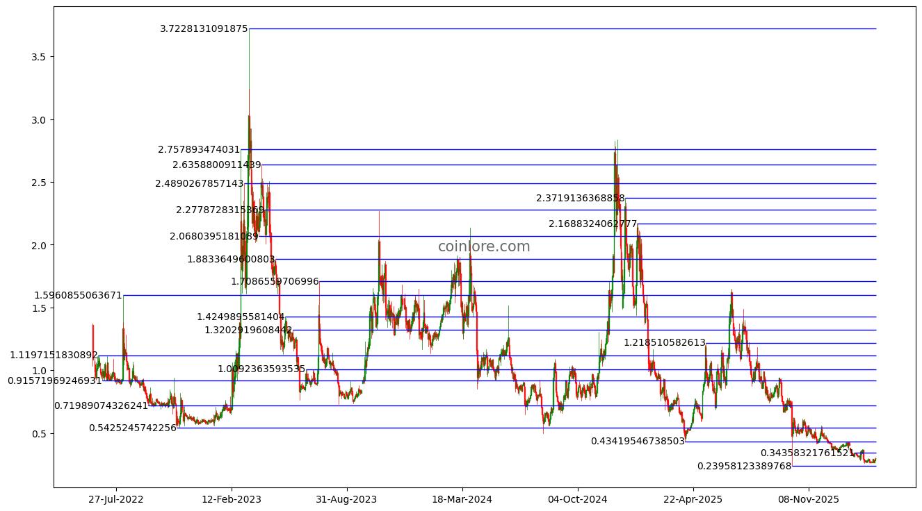 Liquity уровни поддержки и сопротивления