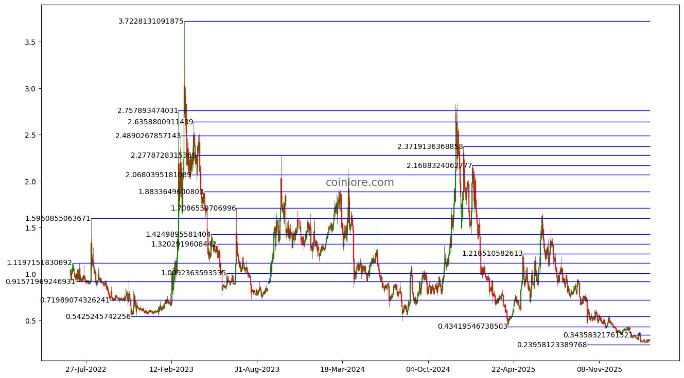 Liquity уровни поддержки и сопротивления