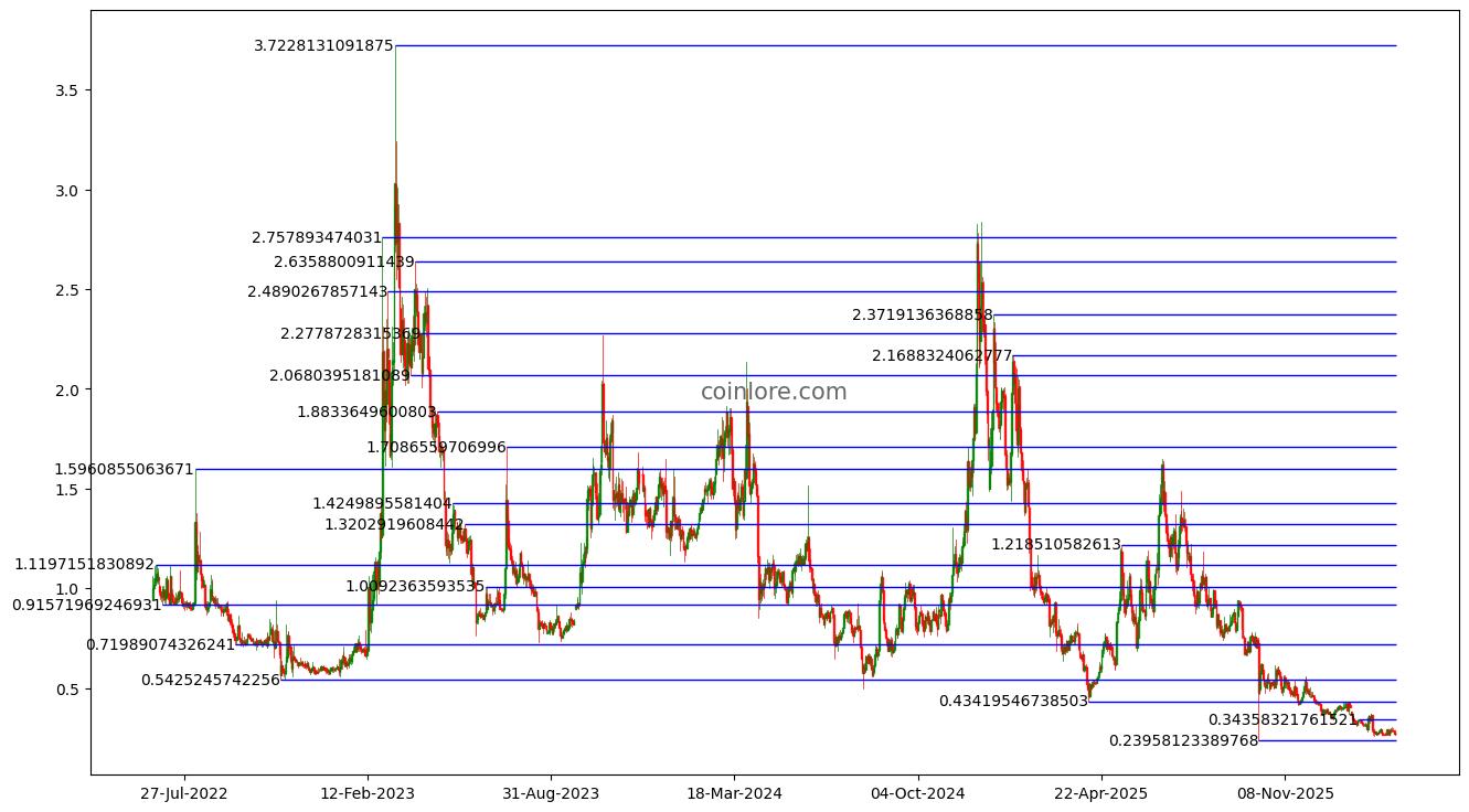 Liquity уровни поддержки и сопротивления